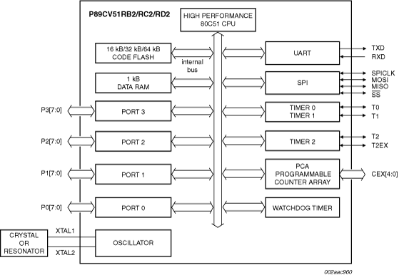 8-bit 80C51 5 V low power 64 kB flash microcontroller | NXP Semiconductors
