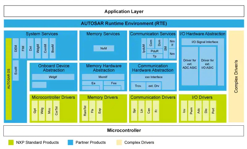 AUTOSAR® 3.0.x (Classic Platform) Software | NXP Semiconductors