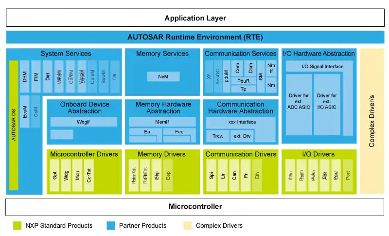 AUTOSAR® 4.2.x (Classic Platform) Software | NXP Semiconductors