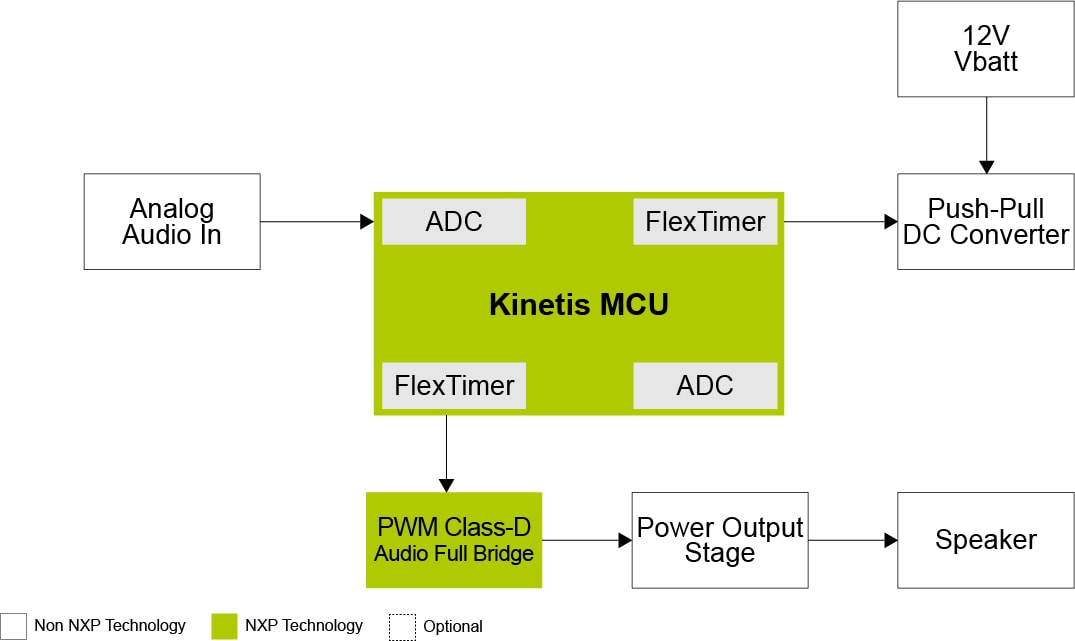 Class D Audio Amplifier Reference Design | NXP Semiconductors