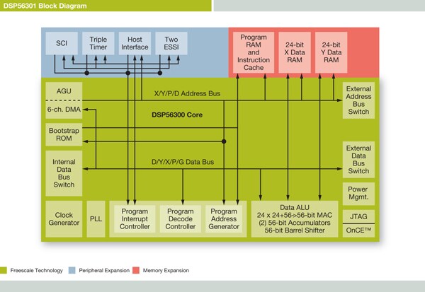 24-bit General Embedded DSP | NXP Semiconductors