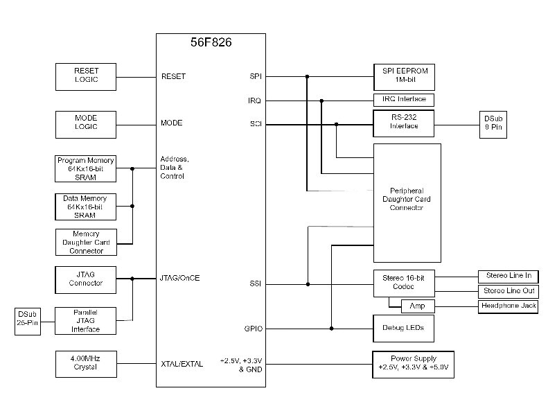 (ARCHIVED) Evaluation Kit for 56F826 Processor | NXP Semiconductors