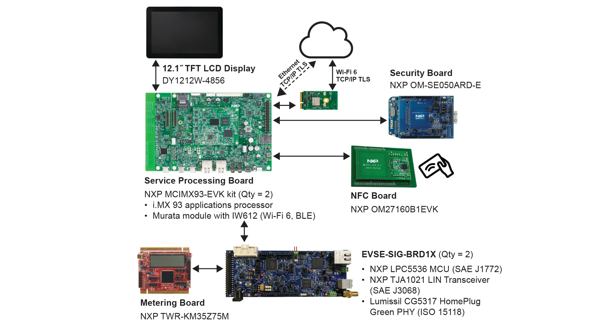 NXP EasyEVSE Development Platform (i.MX 93 Linux OS Wi-Fi 6) | NXP Semiconductors