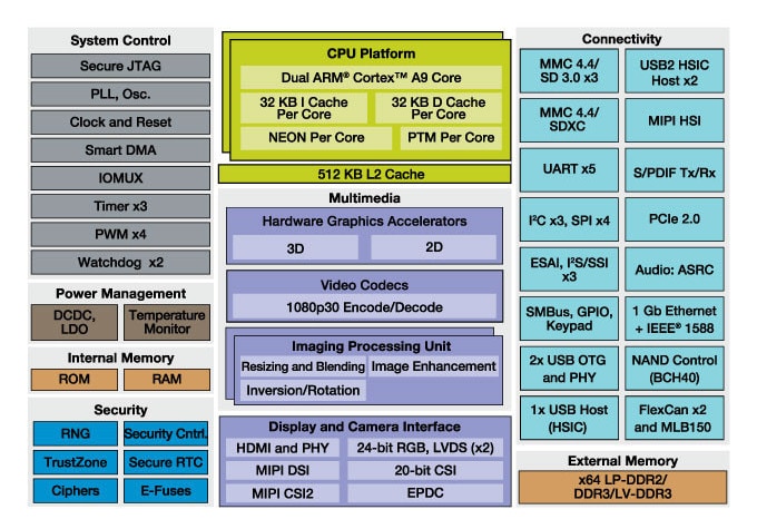 i.MX 6DualLite Applications Processors | Dual Arm® Cortex®-A9 @1GHz | NXP Semiconductors