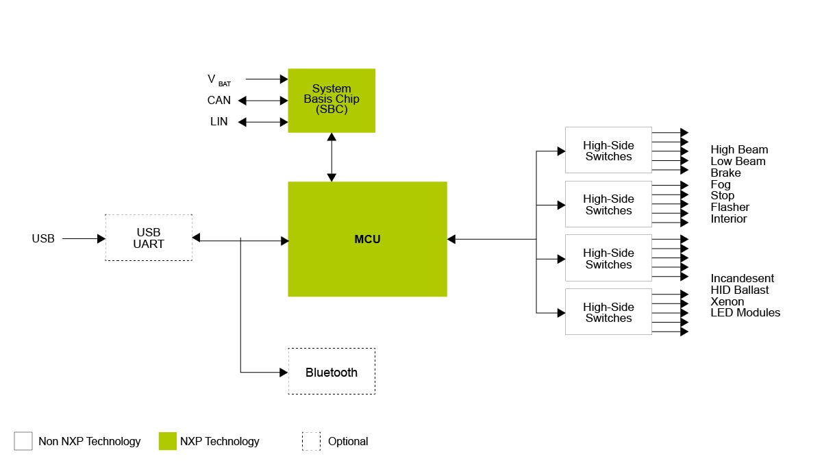 S12G Gen4 Lighting | NXP Semiconductors