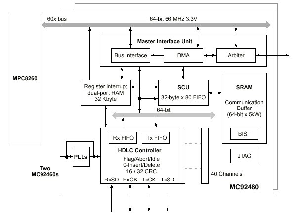 Multichannel HDLC Controller Peripheral | NXP Semiconductors