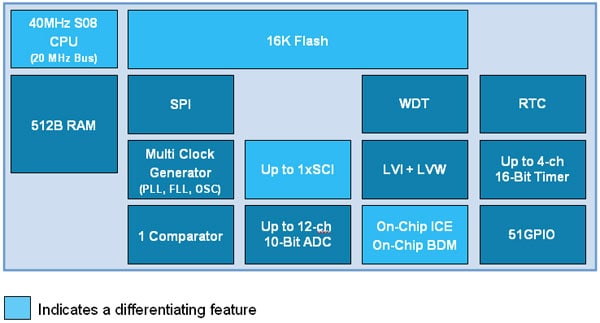 8-Bit Microcontroller | NXP Semiconductors