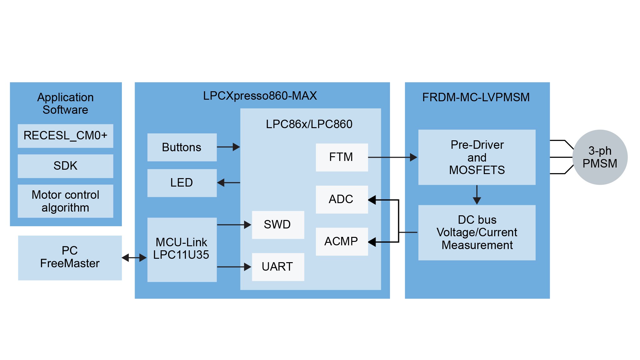 Motor Control Design Based on LPC860 MCUs | NXP Semiconductors