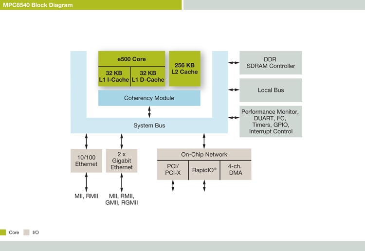 Integrated Host Processor with DDR, PCI, RapidIO® and 1G Ethernet | NXP ...