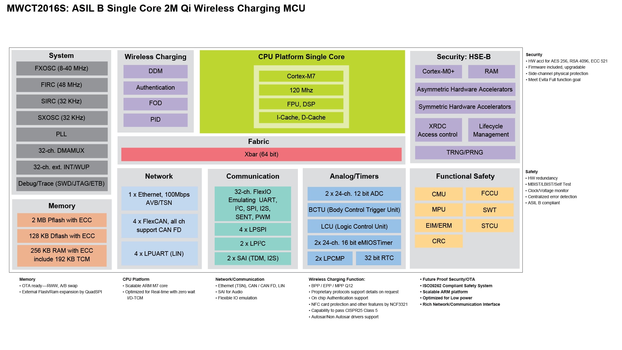MWCT2xxxS Microcontroller for Wireless charging Transmitter ICs | NXP ...