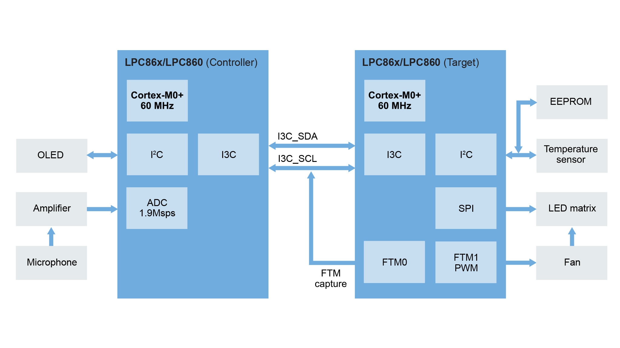 PC Accessory SDRAM Module Controller Based on LPC860 MCUs | NXP Semiconductors