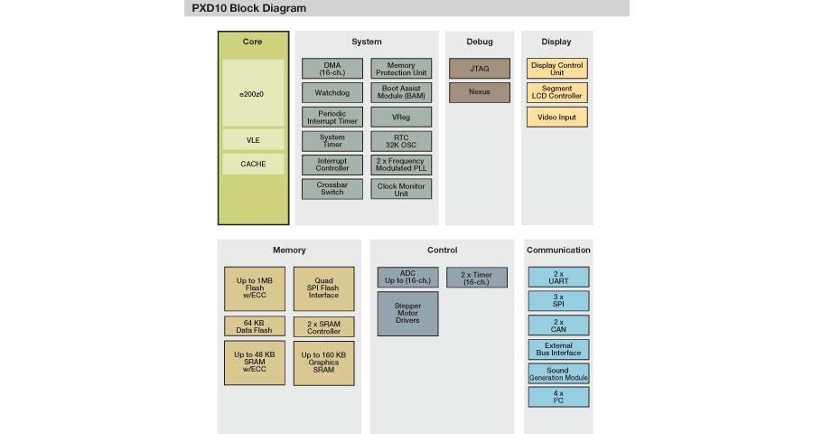 Power Architecture MCU, 64 MHz, Integrated Display | NXP Semiconductors