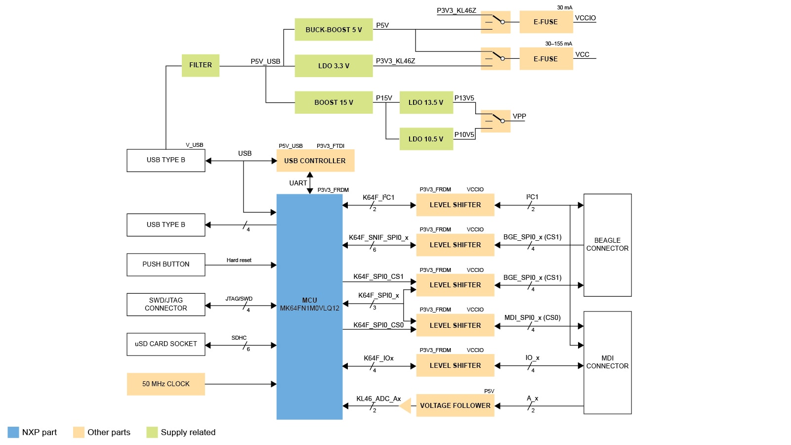 SEN-SPI-BOX Evaluation tool for NXP Auto Sensors | NXP Semiconductors