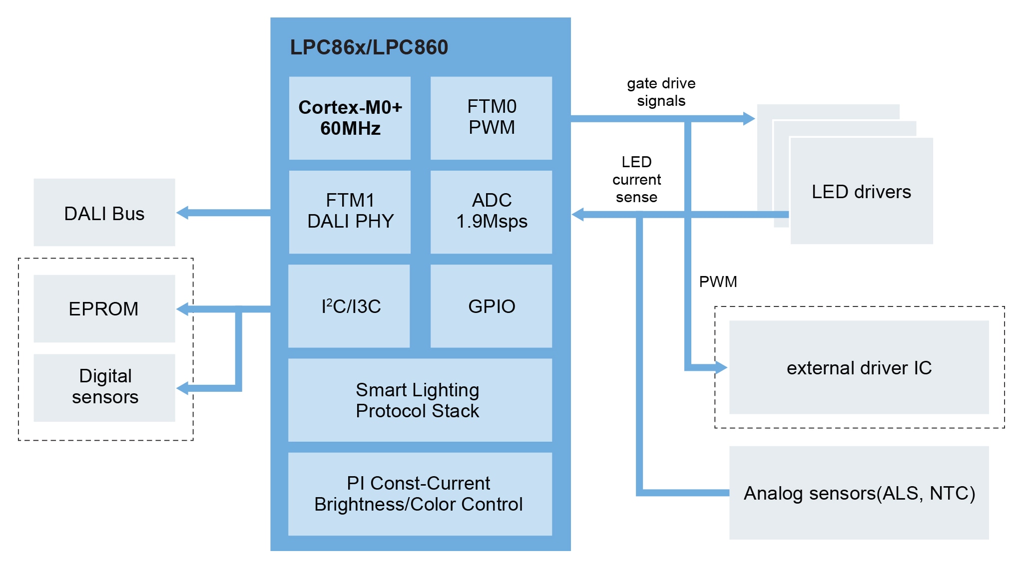 Smart Lighting Design Based on LPC860 MCUs | NXP Semiconductors