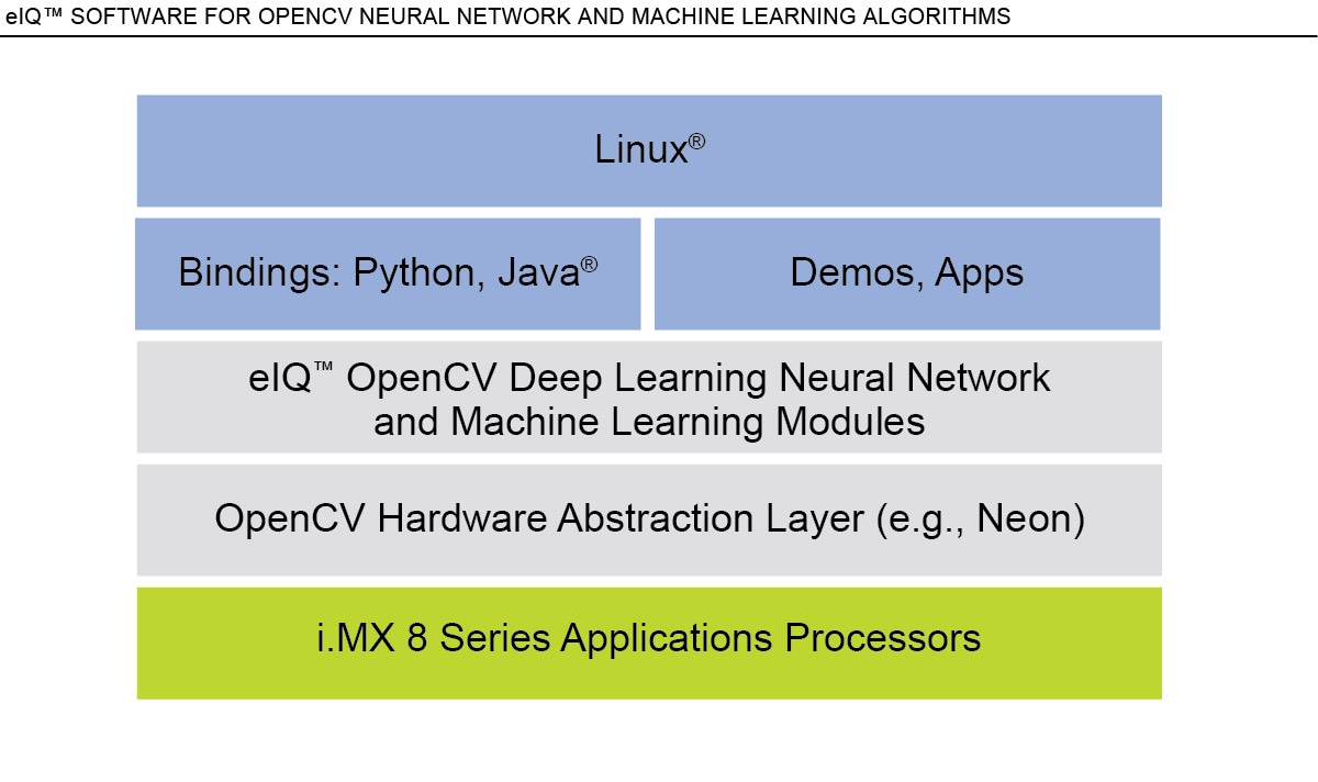 eIQ OpenCV Neural Network and ML Algorithm Support | NXP Semiconductors