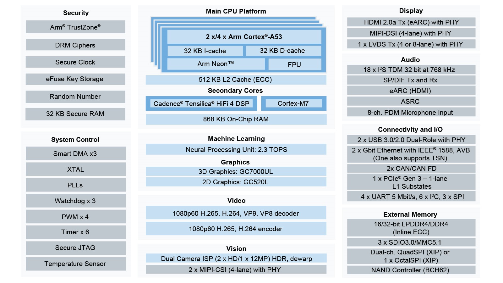 Powerful i.MX 8M Plus Applications Processors Accelerate Machine Learning and Vision at the Edge ...