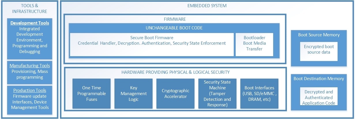 The Democratization of Secure Boot | NXP Semiconductors
