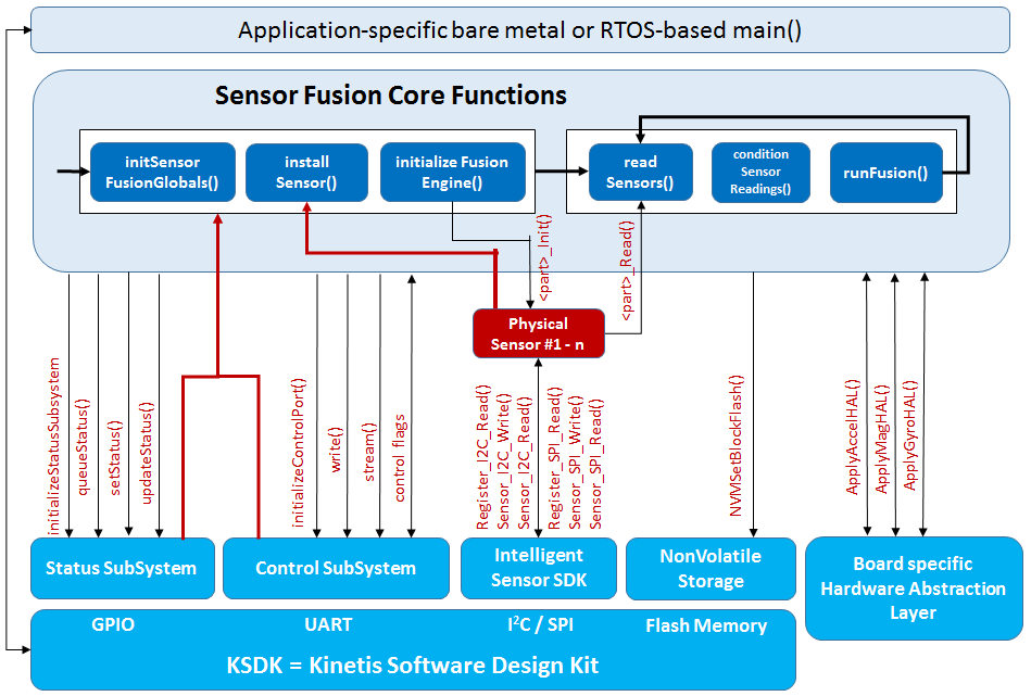 Get Started: NXP Sensor Fusion for Kinetis MCUs: Part 1 | NXP ...