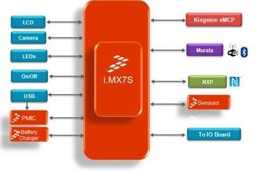 What’s Next for Your Wearables Design? WaRP 7 | NXP Semiconductors