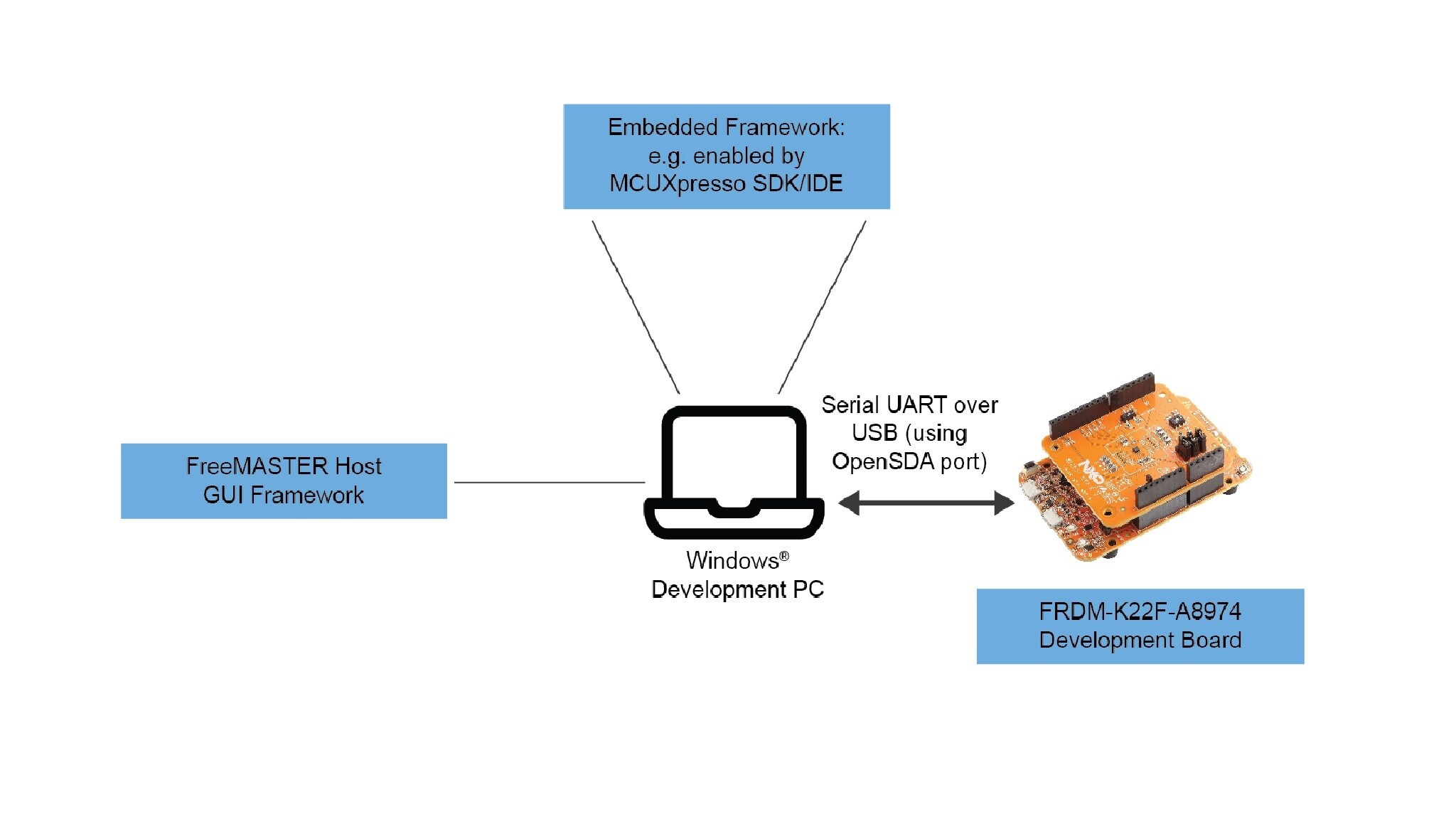 FreeMASTER Sensor Tool | NXP Semiconductors