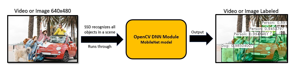 Object Recognition from Flash Cards Demo | NXP Semiconductors