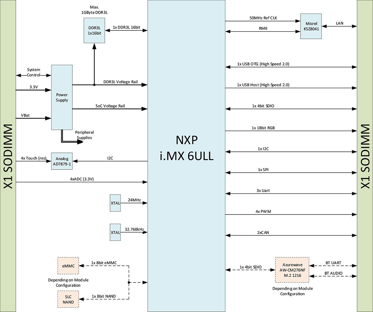 Toradex® | Partner Profile | NXP Semiconductors Inc.