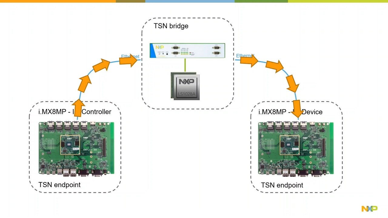 HARPOON (RTOS on Cortex-A) | NXP Semiconductors